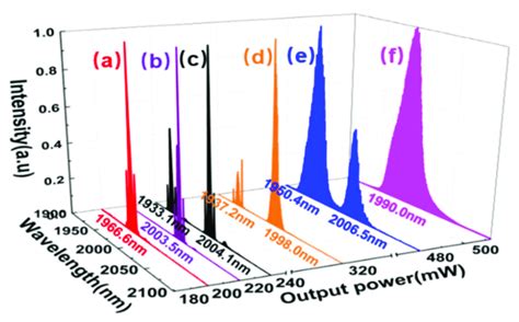 The Output Spectrum Under Different Average Output Powers Evolutions At