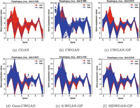 The Real And The Generated Distribution Plots Of The Esophagus Mus