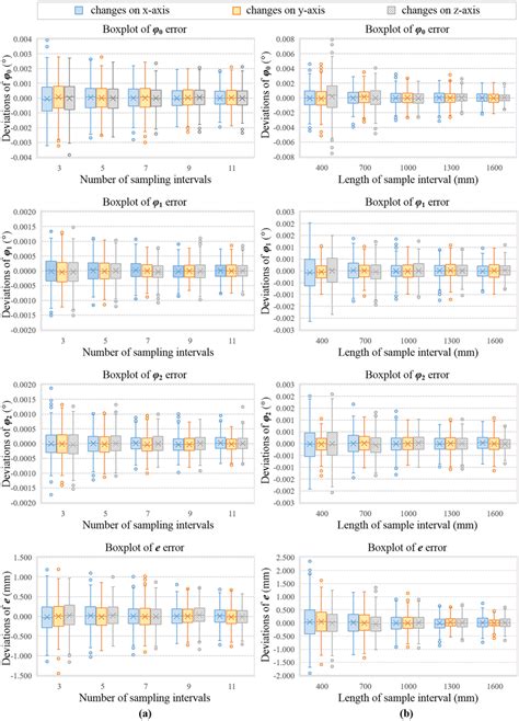 Boxplot Of The Intrinsic Parameter Calibration Errors Against The