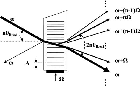 The Aom Works At High Diffraction Orders Regime It Diffracts The