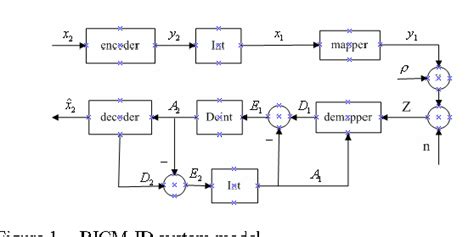 figure 1 from performance comparison of iterative decoding algorithm
