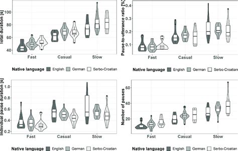 A Total Duration Of The Readings In Seconds B Pause To Utterance Download Scientific Diagram