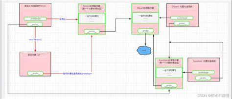 【原型和原型链】 javascript原型链 死循环 csdn博客