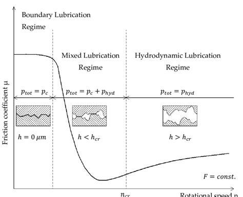 Stribeck Curve With Different Lubrication Regimes Download Scientific Diagram