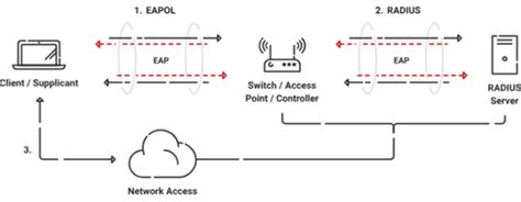 What Is Port Based Network Access Control Pnac