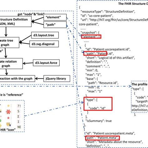 The Implementation Of The Fhir Resource Schema Browsing Download Scientific Diagram