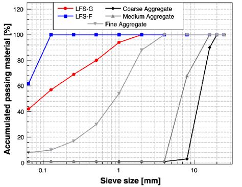 aggregate and lfs particle size distributions download scientific