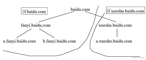 Dns资源记录详解dns Soa Csdn博客 Dns资源记录详解dns Soa Csdn博客