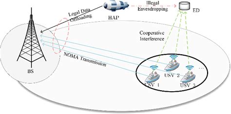 Figure 1 From Noma Assisted Secure Computation Offloading And Resource
