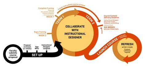 Augmenting Course Development With Generative Ai A Self Assessment