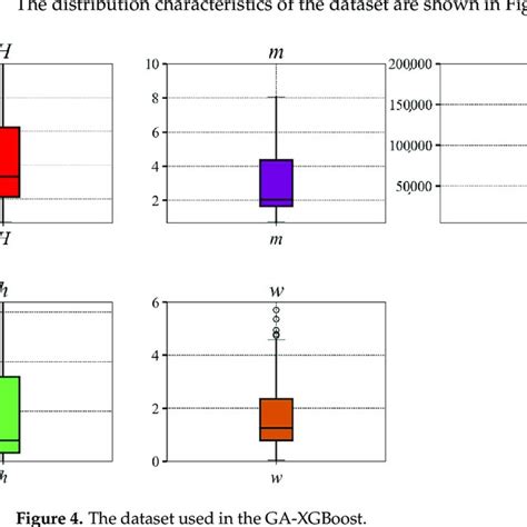 The Dataset Used In The Ga Xgboost Download Scientific Diagram