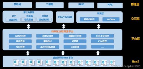 常见区块链基础架构 区块链技术架构 csdn博客