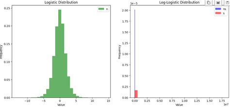 Python Converting Nprandomlogistic To Scipystatsfisk Stack Overflow