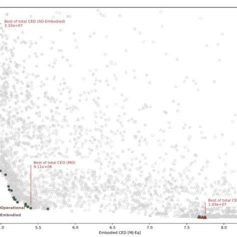 Results Of The Multi Mo Green Dot And Single Objective Download