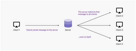 Websocket Vs Communication Protocols Dev Community