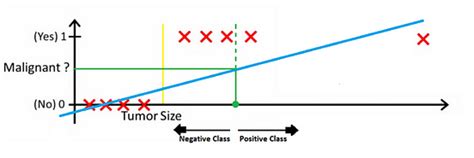 Logistic Regression Algorithm Using Data Mining Weka Tool By