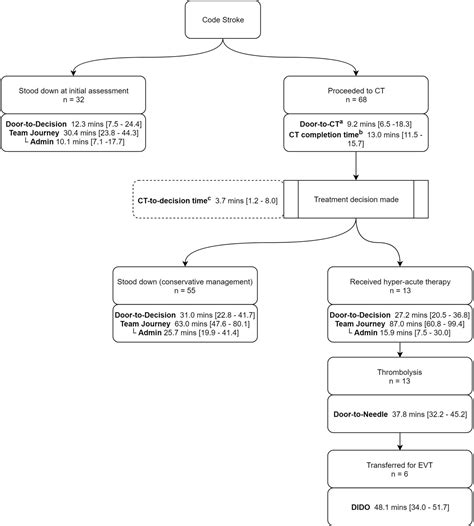 Using Body Cameras To Quantify The Duration Of A Code Stroke And Identify Workflow Issues A