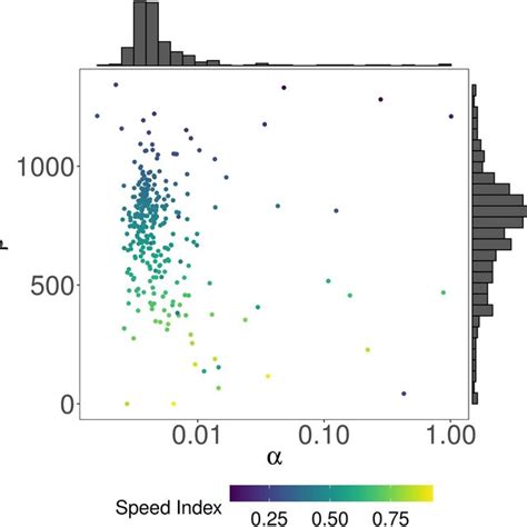 joint distribution of α and β parameters obtained from the nls