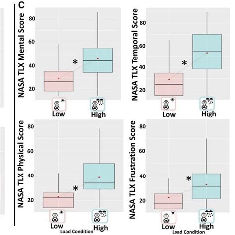 boxplots representing a the eeg based workload index and b the