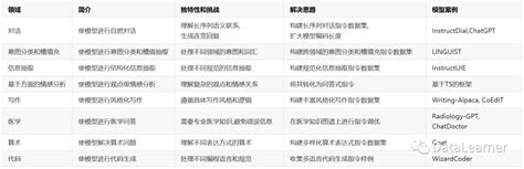 大语言模型的指令微调（instruction tuning）最全综述：从数据集到技术全解析 大模型指令微调 csdn博客