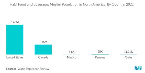 북미 할랄 식품 및 음료 시장 규모 점유율 브랜드 회사 및 산업 분석 북미 할랄 식품 및 음료 시장 규모 점유율 브랜드 회사 및 산업 분석