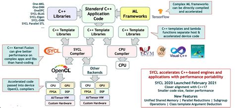 Khronos Open Standards Powering The Future Of Embedded Vision