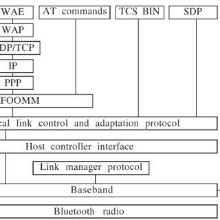 Bluetooth Protocol Stack 2 Download Scientific Diagram