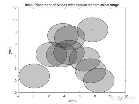 【wsn覆盖优化】基于粒子群算法求解传感器覆盖优化问题含matlab源码无线传感器网络覆盖优化问题 Csdn博客