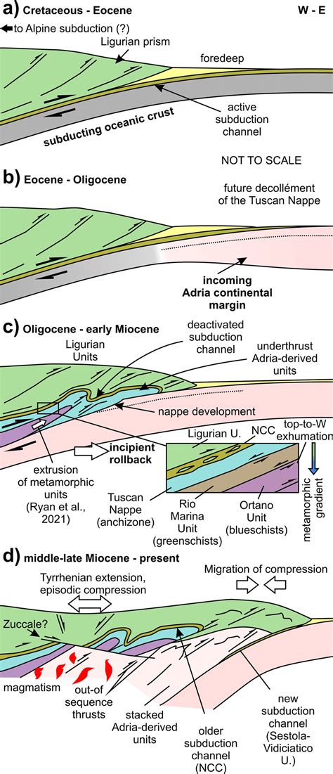 Sketch Showing The Evolution Of The Nappe Stack From The Cretaceous To Download Scientific