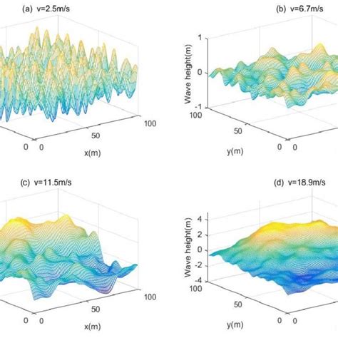 The Relationship Between Attenuation And Frequency Of Signal When Wind