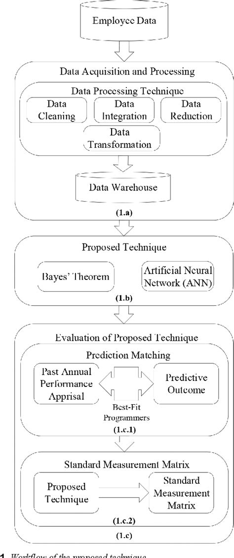 Figure 1 From Determining The Best Fit Programmers Using Bayes Theorem And Artificial Neural