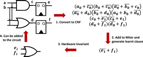 Figure 2 From An Automated Sat Based Method For The Design Of On Chip