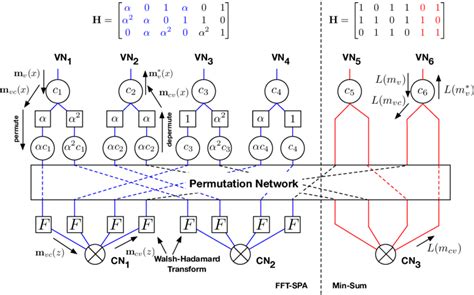 Parity Check Matrix And Tanner Graph Representation In A Gf2 M