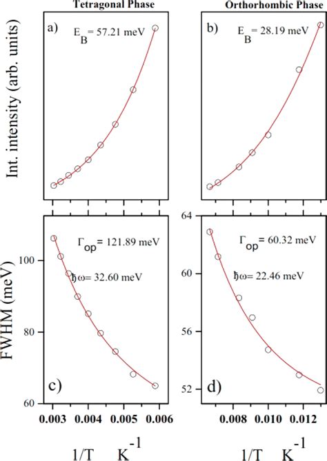 Temperature Dependent Data Of Integrated Intensity And Fwhm In