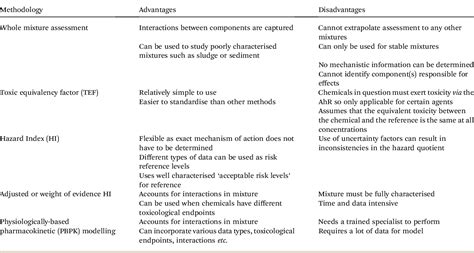 Figure 1 From Risk Assessment Of Environmental Mixture Effects