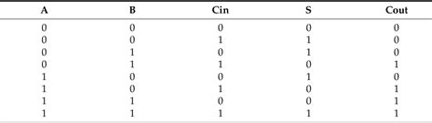 table 1 from design and implementation of new coplanar fa circuits