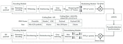system model of the lora physical layer download scientific diagram