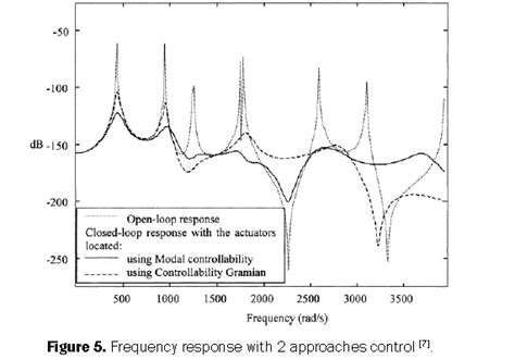 Optimal Placement Of Piezoelectric Sa For Active Vibration Control Of Engineering Structures By