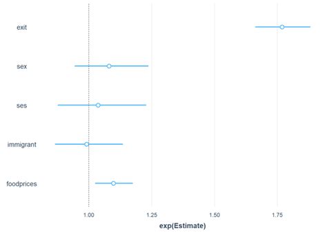 Intro To Discrete Time Survival Analysis In R Rens Van De Schoot