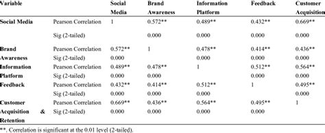 Pearson Correlation Analysis Download Table