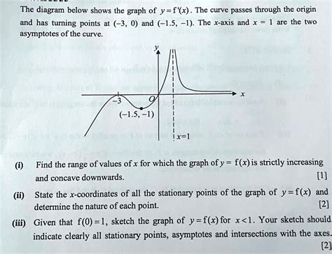 Solved The Diagram Below Shows The Graph Of Yfx The Curve Passes