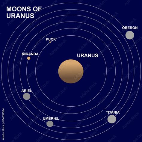 Uranus Moons