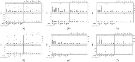 Bias And Mse Of The Three Estimators M1 M2 And M11 Of The Scale