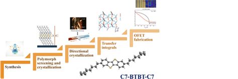 Investigating Polymorphism In Molecular Semiconductors And Fabricating Organic Field Effect