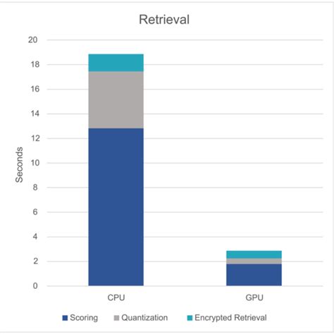 Cyborg 和 Rapids Cuvs 实现矢量搜索机密性保护 Nvidia 技术博客