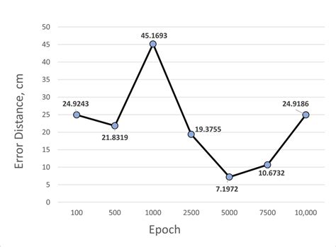 average distance error versus the number of epochs download