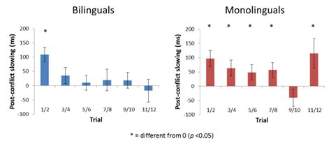Post Conflict Slowing Bivalency Effects For Monolingual And Bilingual