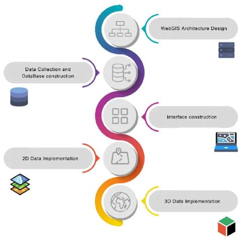 Webgis Creation And Implementation Workflow Download Scientific Diagram