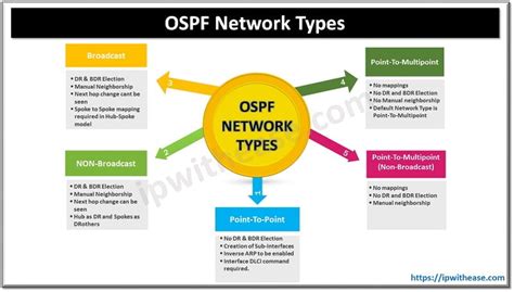 OSPF Network Types IP With Ease