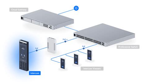 Unifi Intercom Tech Specs